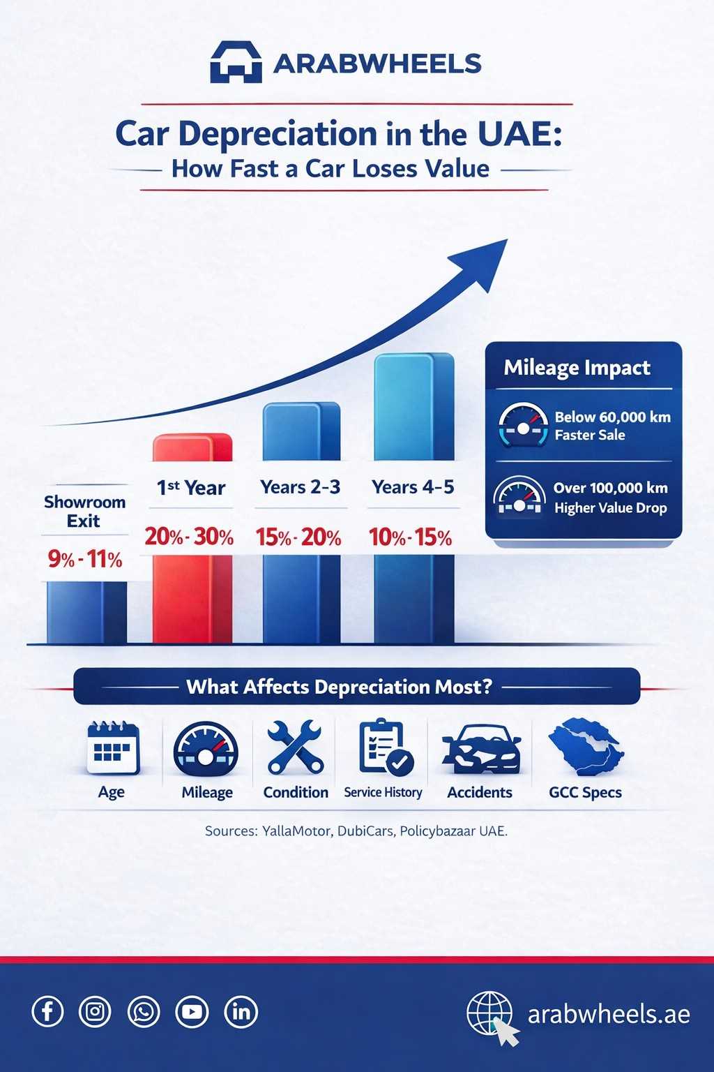 How to Calculate Your Car’s Resale Value Before You Sell in UAE ...