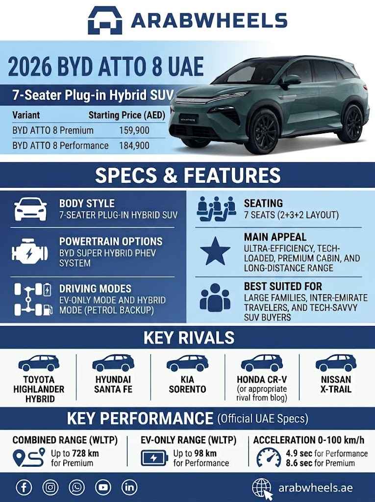 2026 BYD ATTO 8 UAE: How a Hybrid SUV Can Surprise Buyers - ArabWheels